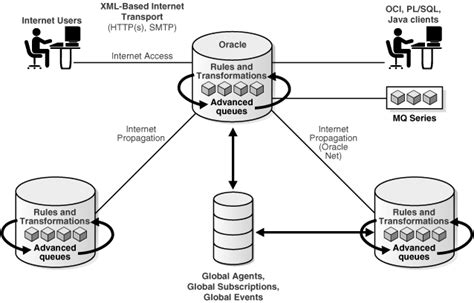 XML Data Exchange Using Oracle Database Advanced Queuing