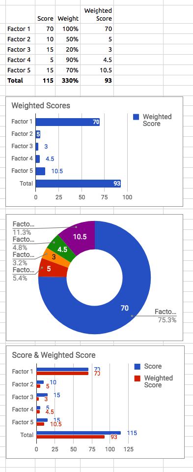 Info Visualisation How To Visualize Many Weighted Scores Contributing To A Final Score User
