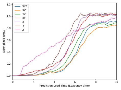 Normalized Error As A Function Of Prediction Lead Time For Predictions