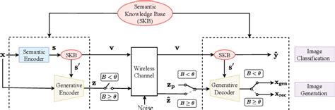 figure 1 from end to end generative semantic communication powered by