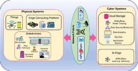 Elements Of A Typical Agriculture Cyber Physical System 7 Download Scientific Diagram