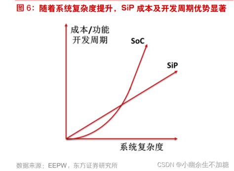 系统级封装sipsip封装 Csdn博客