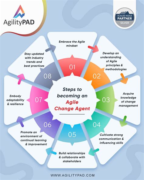 Agilitypad On Linkedin Scaledagileframework Scalingagile Agilecoach