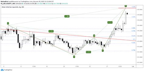 Zewnętrzne Mierzenie Na Usdjpy Orbex Forex Trading Blog