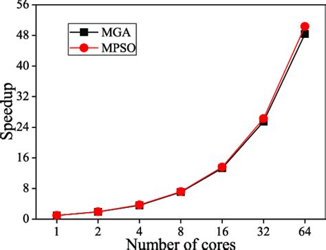 Speedup Of Mec Algorithms With Different Number Of Cpu Cores
