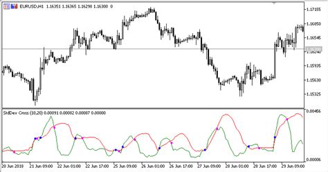 Free Download Of The Stddevcross Indicator By Scriptor For Metatrader 5 In The Mql5 Code