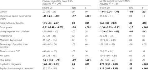 Multivariate Linear Regression Models Of Sociodemographic And Clinical