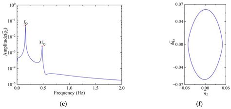 Nonlinear Dynamics And Combination Resonance Of A Flexible Turbine Blade With Contact And