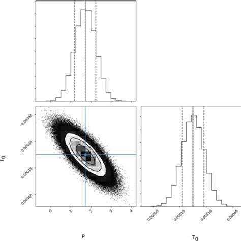 Corner Plot Depicting The Marginalized 1D And 2D Posterior Probability