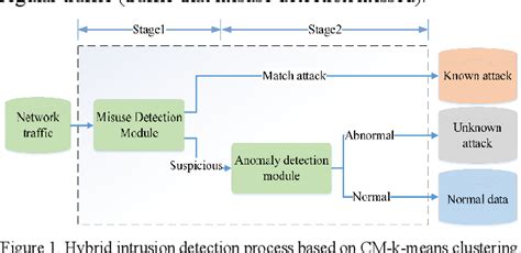 Table 1 From Hybrid Intrusion Detection Method Based On Cm K Means