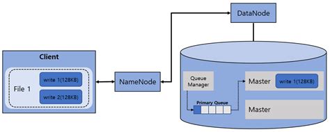 applied sciences free full text erasure coding based storage and