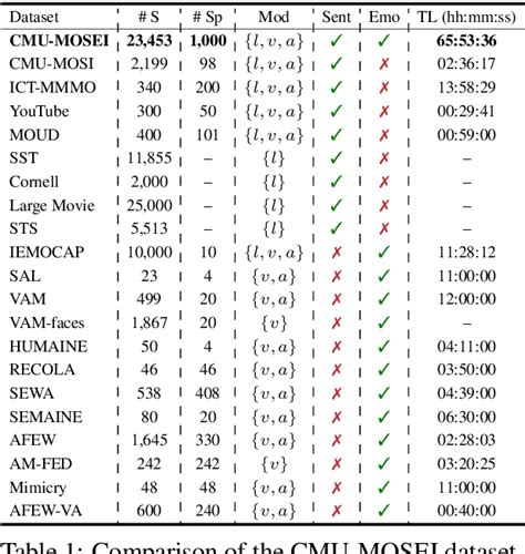table 1 from multimodal language analysis in the wild cmu mosei