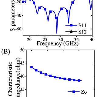 Characteristic S Parameters Before And After Deembedding Of EBG Guide