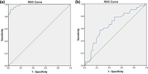 A Marsh Type 1 2 And Marsh 3a C Types Were Compared In Roc Analysis For