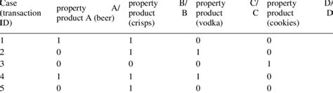 Data Base For Association Rule Mining Example Download Table