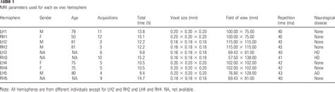 Table 1 From The Intrinsic Shape Of Human And Macaque Primary Visual