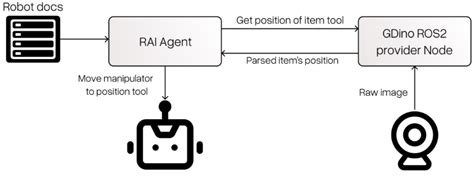 논문 리뷰 Rai Flexible Agent Framework For Embodied Ai