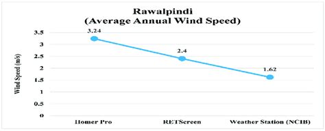 Comparison And Validation Of Average Annual Wind Speed Data Between