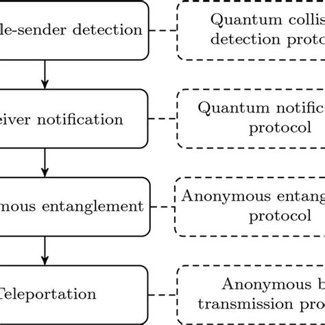 Flowchart Of Constructing An Anonymous Communication Protocol Download Scientific Diagram