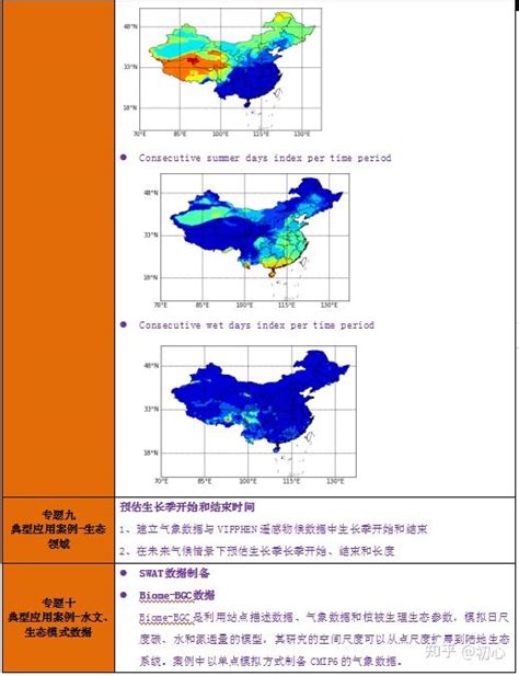【cmip6月、日数据】【era5 Land陆面再分析数据】【全球vipphen物候数据】 知乎