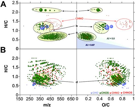 Comparative Analysis Of Left H C Vs M Z And Right H C Vs O C Van