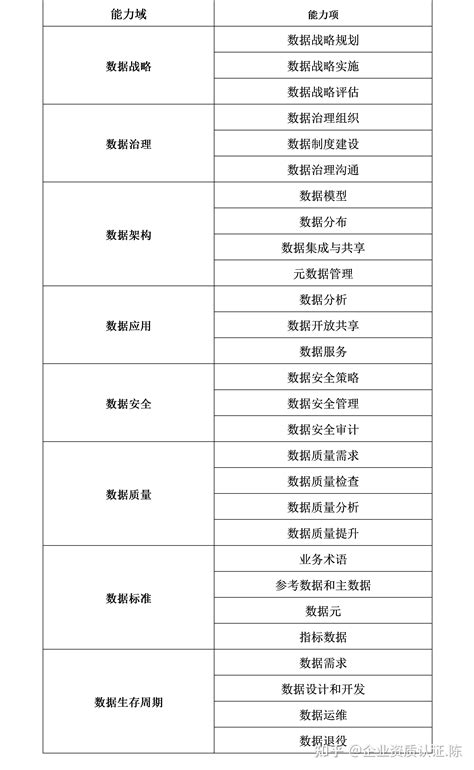 3分钟弄懂dcmm（数据管理能力成熟度评估模型）