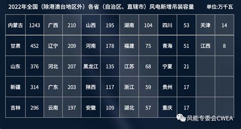 2022年中国风电吊装统计数据出炉