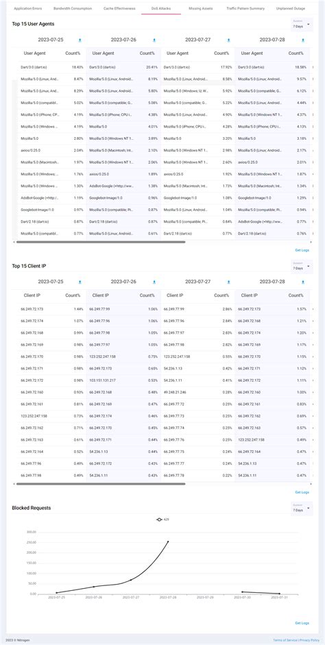 Dos Attacks Nitrogen Dashboard Documentation