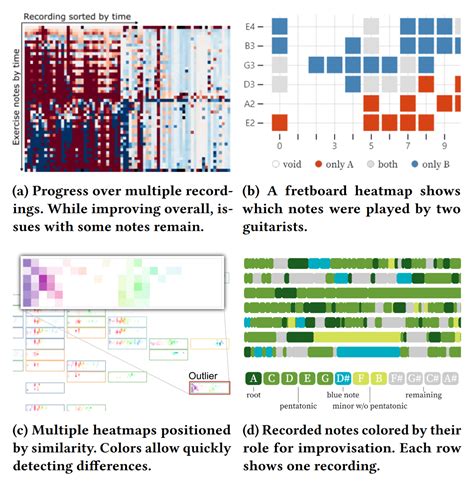 Data Driven Visual Reflection On Music Instrument Practice Visvar Research Group University