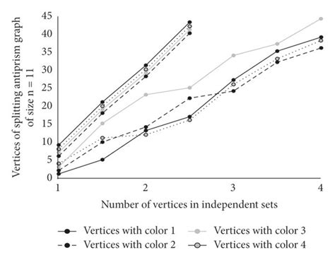 Equitable Vertex Coloring Of Splitting A11n≡3mod4 Download