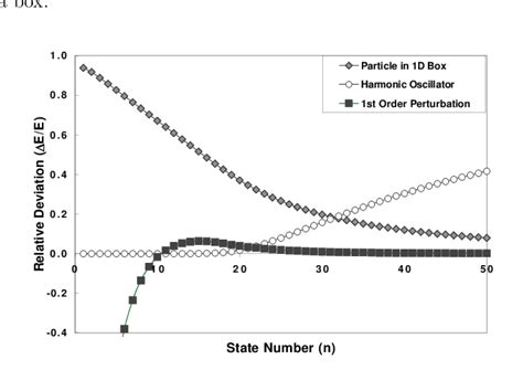 The Relative Deviations From The Exact Energy Eigenvalues For The 1d
