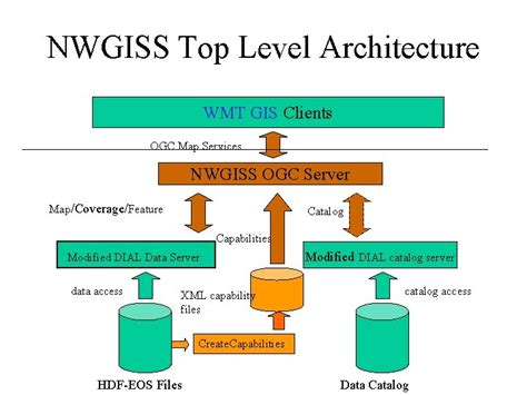 Development Of A Prototype Web Gis Server For