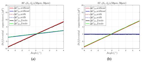 Analysis And Correction Of Measurement Error Of Spherical Capacitive Sensor Caused By Assembly