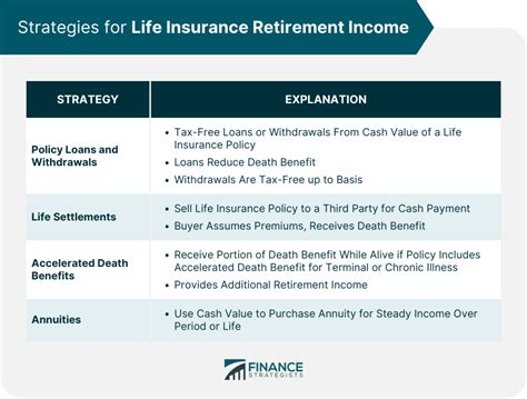 Life Insurance As A Retirement Income Benefits Strategies