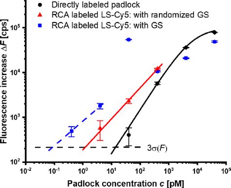 Comparison Of The Calibration Curves For The Pef Biosensor For An Rca