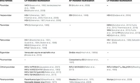 Complement Mediated Neutralization Of Various Viruses Download Table