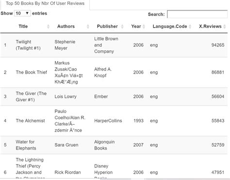 Data Analysis From Goodreads Project A Trend