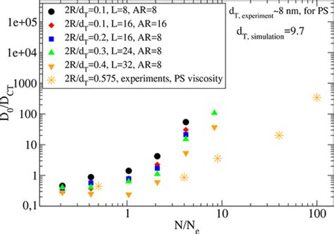 Nanorod Diffusion In Polymer Nanocomposites By Molecular Dynamics Simulations Macromolecules