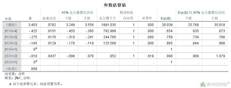 两重复测量因素的广义估计方程two Repeated Measures Factor Gee一无交互作用——spss软件实现 梦特医数通