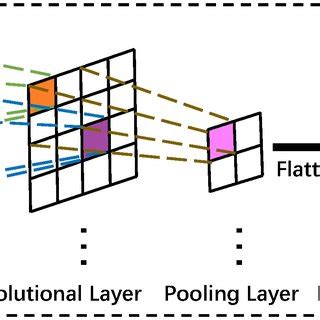The Network Architecture Composed Of Five Convolutional Layers Three