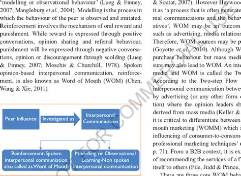 Diagrammatic Representation Of The Process Of Peer Influence Source Download Scientific