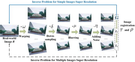 Illumination Of The Most Common Used Imaging Model Where The Forward Download Scientific