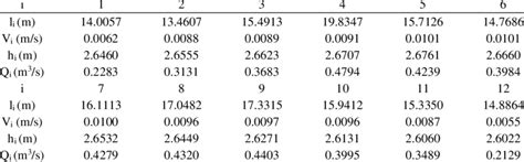 List Of Model Operation Results S2 Outflow Section Download Scientific Diagram