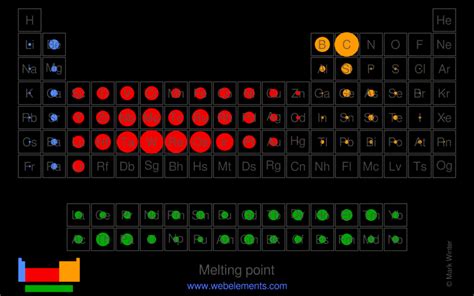 Webelements Periodic Table Periodicity Melting Point Sized Balls