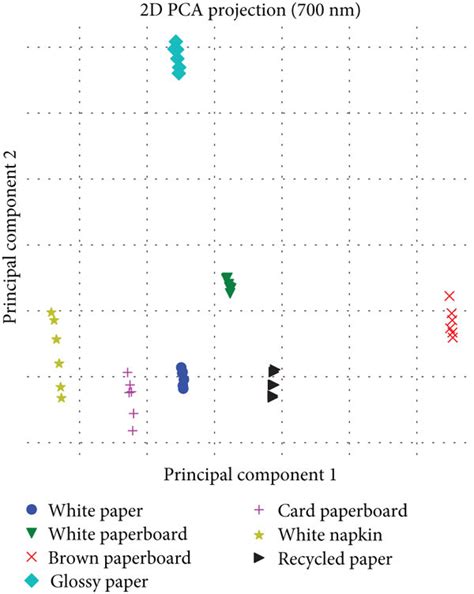 Two Dimensional Projection With Pca Of The Dataset In Scenarios I A
