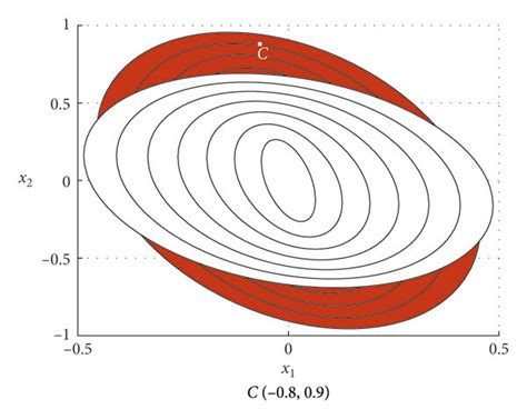 A Maximized Ellipsoidal Invariant Sets Compared To 15 And B