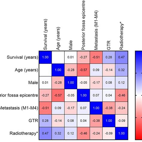 Multivariate Correlation Matrix R Pearson Correlation Coefficient Download Scientific