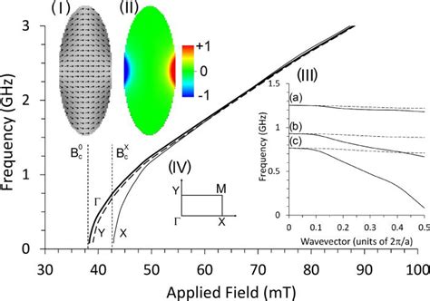 Bandwidth Broadening And Asymmetric Softening Of Collective Spin Waves In Magnonic Crystals
