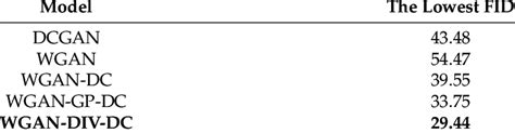 Fid Score Comparisons For Different Gan Models The Bold Indicates The
