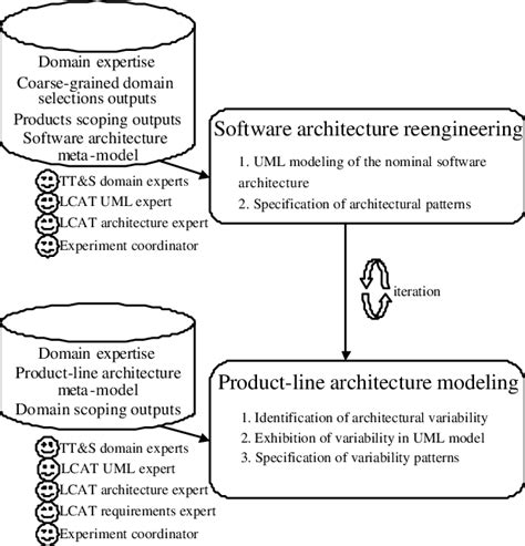 Product Line Architecture Design Process In Thomson Csf Experiment